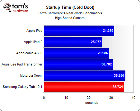 Benchmark Results: Real-World - Samsung Galaxy Tab 10.1: A Second-Gen ...