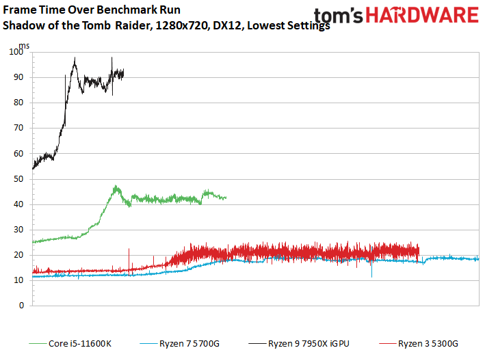 iGPU Benchmarks and AM5 Motherboards, Ryzen 9 7950X and Ryzen 5 7600X ...