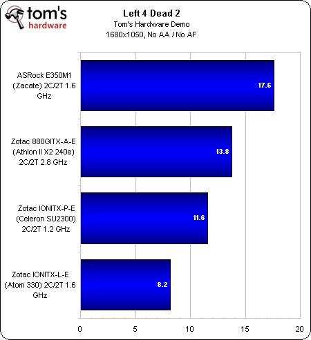 Benchmark Results: Integrated Gaming - ASRock's E350M1: AMD's Brazos ...
