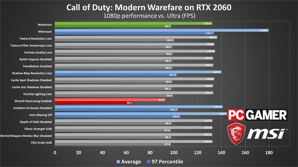 Call of Duty: Modern Warfare PC settings guide, system requirements ...