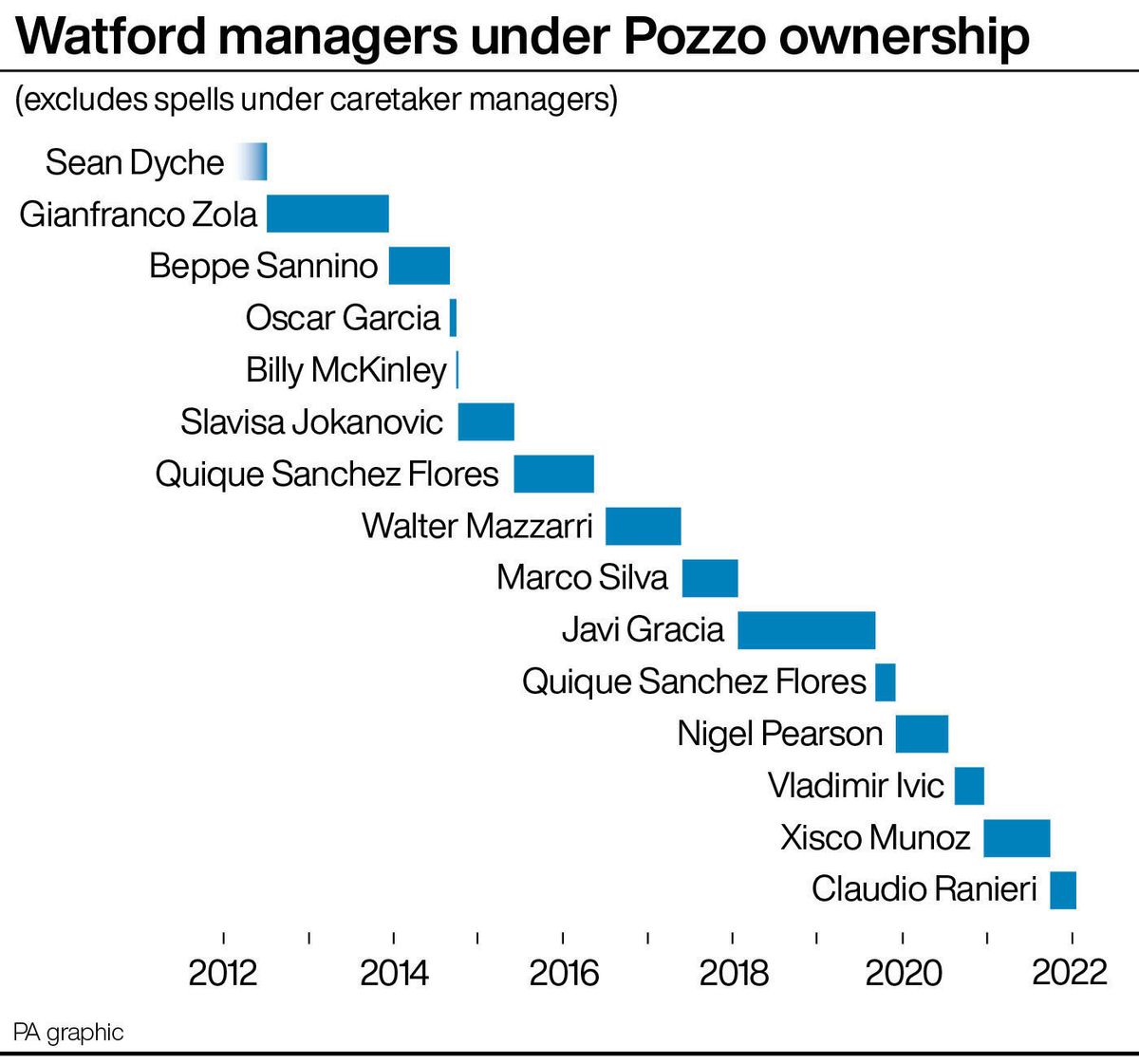 Watford managers list under Gino Pozzo: 15 gaffers in less than 10 ...