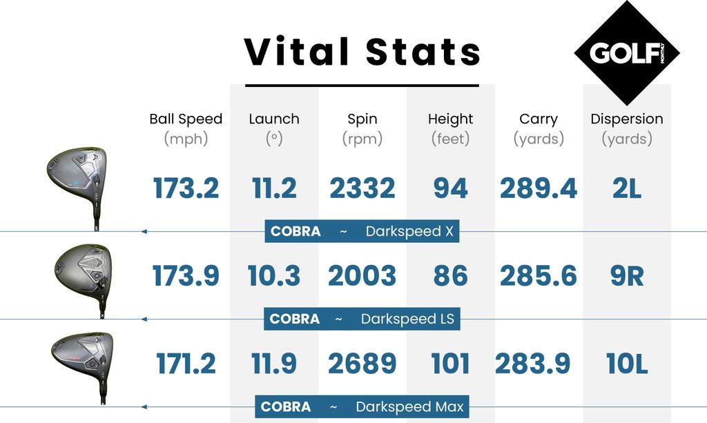 Cobra Darkspeed Max Driver Review | Golf Monthly