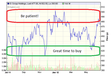 The best time to act on a trading tip | MoneyWeek