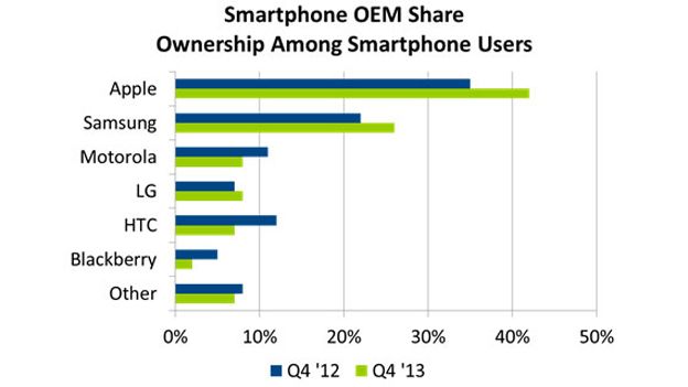 Apple, Samsung smartphones muscle out the competition in US | TechRadar