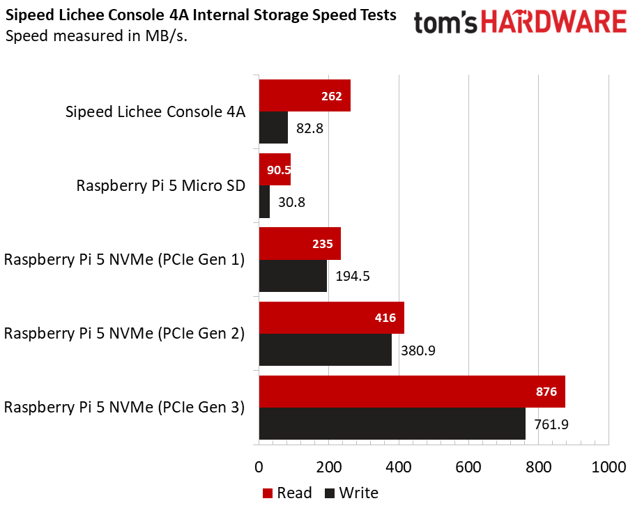 Sipeed Lichee Console 4A Review: Tiny RISC-V Laptop Has a Pointing ...