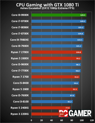 Intel Core i9-9900K | PC Gamer