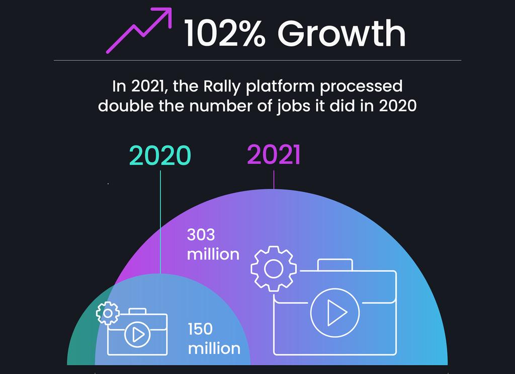 Use of SDVI Rally Platform Doubled in 2021 | TV Tech