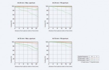 10 things we never knew about (Sony) lenses | TechRadar