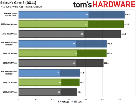 We tested the Nvidia App performance problems — games can run up to 15 ...