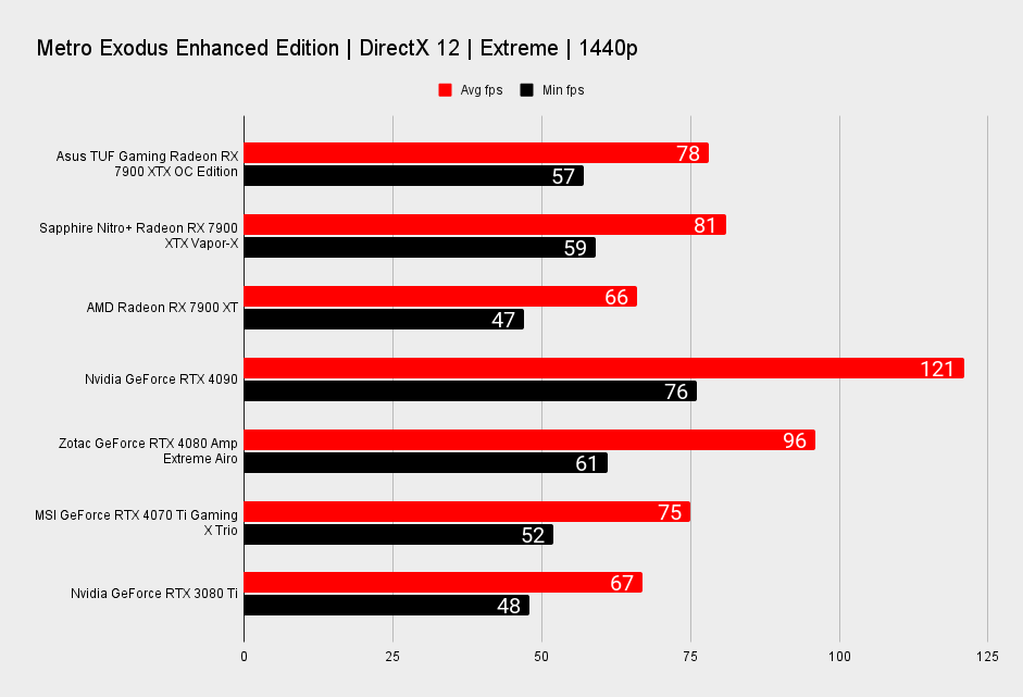 Asus TUF Gaming Radeon RX 7900 XTX OC Edition review | PC Gamer