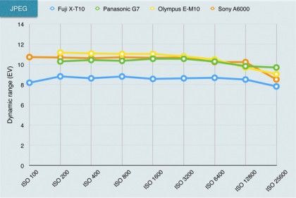 Lab tests: Dynamic range - Fuji X-T10 review - Page 5 | TechRadar