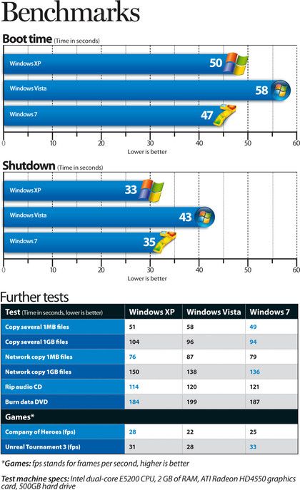Windows 7 vs Vista vs XP: Conclusion and benchmarks - Windows compared ...