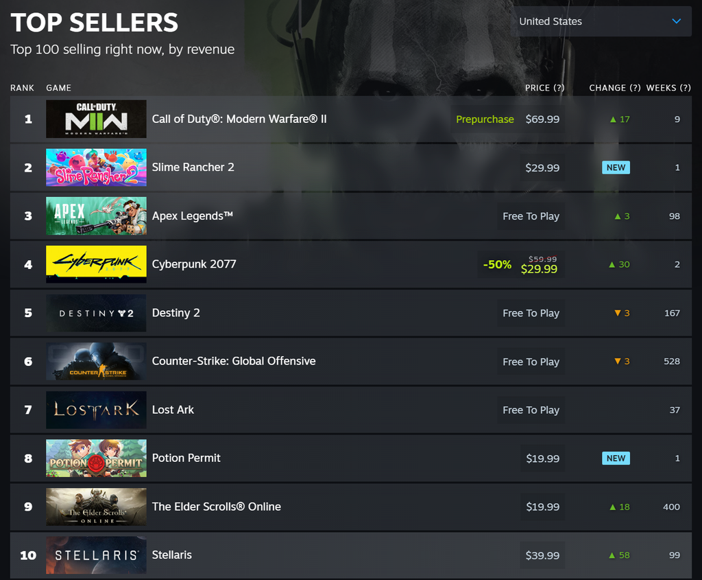 Steam just updated its stats page with Billboard-style top sellers charts | PC Gamer
