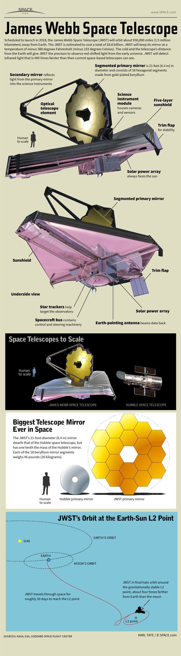 How NASA's James Webb Space Telescope Works (Infographic) | Space