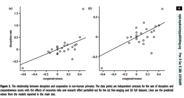 Why do we lie? A look at the evolution of mendacity | The Week