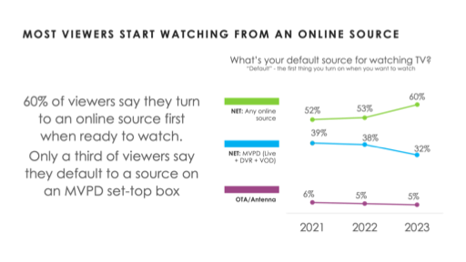 Research: Live TV Remains the Top Launch Point for Viewers But Only ...