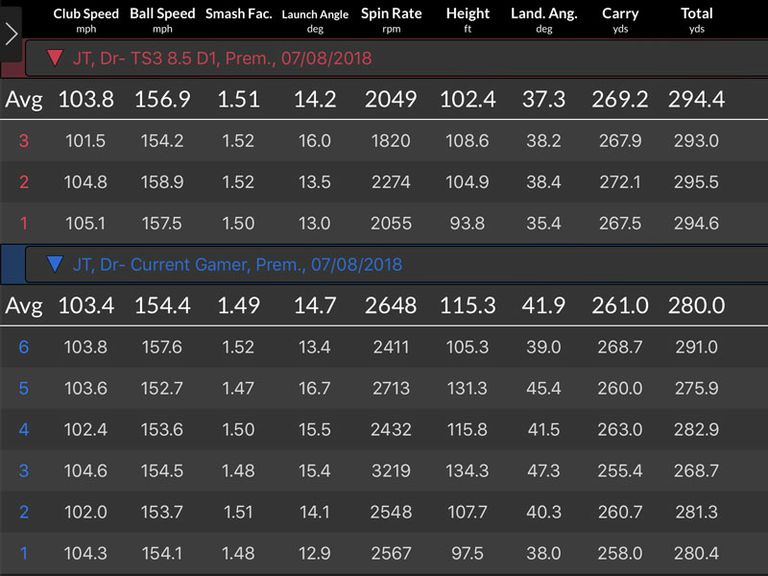 Titleist TS2 and TS3 Drivers Review | Golf Monthly