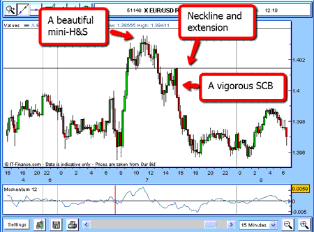 Using my 'scalded cat bounce' pattern for low-risk trades | MoneyWeek