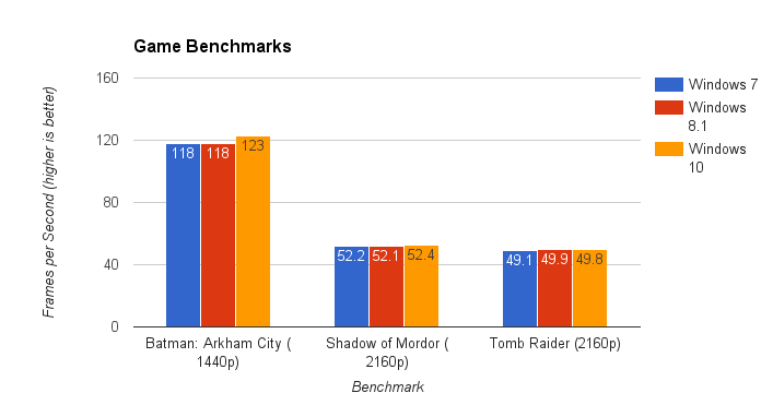 Windows 10 vs. 8.1 vs. 7: Performance | PC Gamer