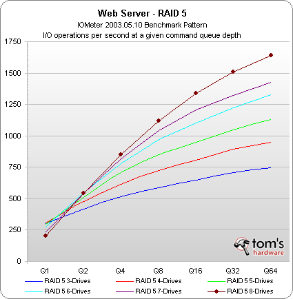 RAID 5 I/O Performance - RAID Scaling Charts, Part 2 | Tom's Hardware