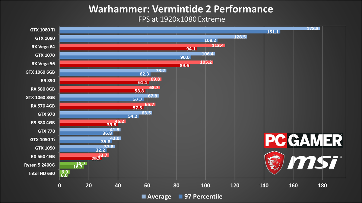 Warhammer: Vermintide 2 graphics settings and performance analysis | PC ...