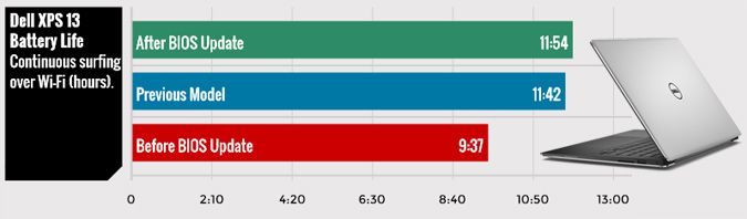 This Dell XPS 13 Bug Fix Adds 2 Hours of Battery Life | Laptop Mag