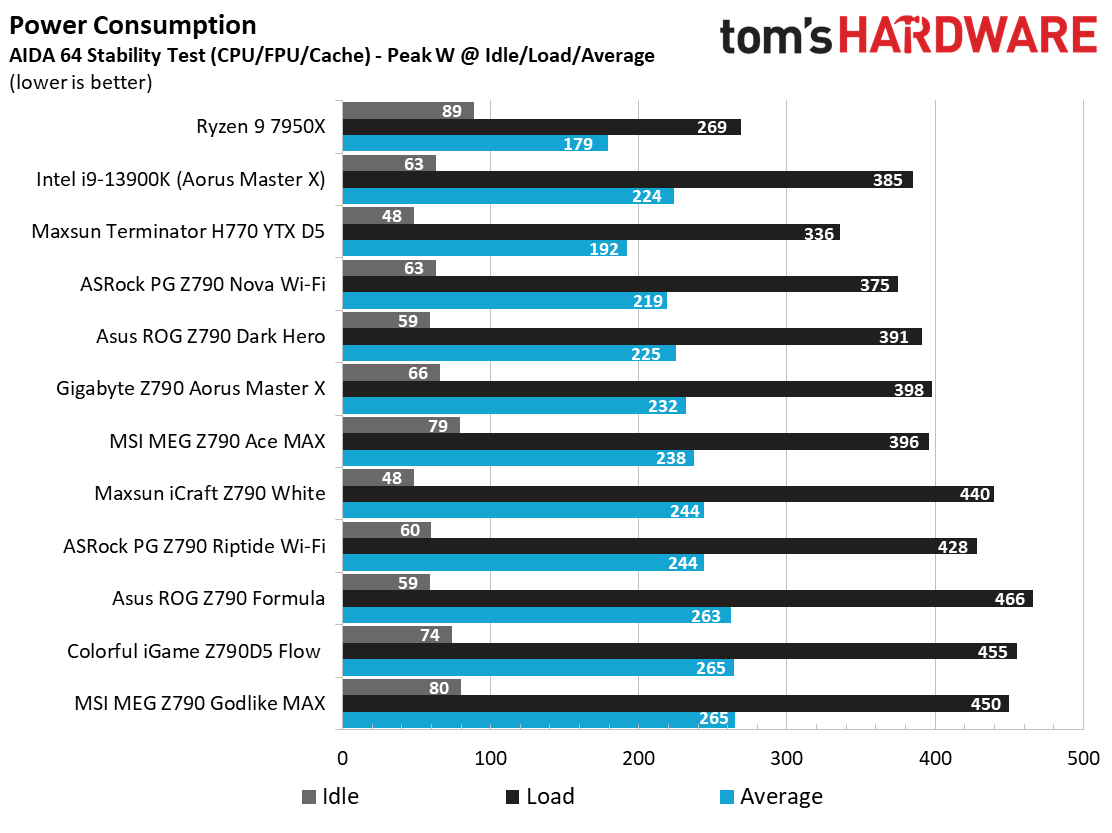 Benchmarks and Final Analysis - Asus ROG Maximus Z790 Formula Review ...