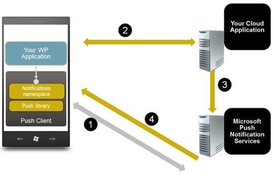 All you need to know about Push Notifications for Windows Phone 7 ...