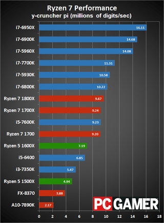 AMD Ryzen 5, bringing competition to the mainstream | PC Gamer