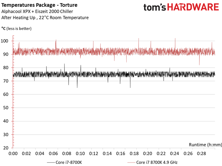 Intel Core i7-8700K: Overclocking, Cooling & Temperature