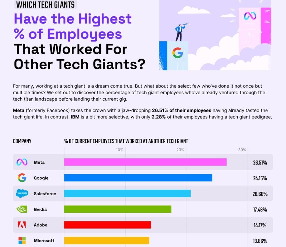 Microsoft gains most employees from IBM, loses most to Google | Windows ...