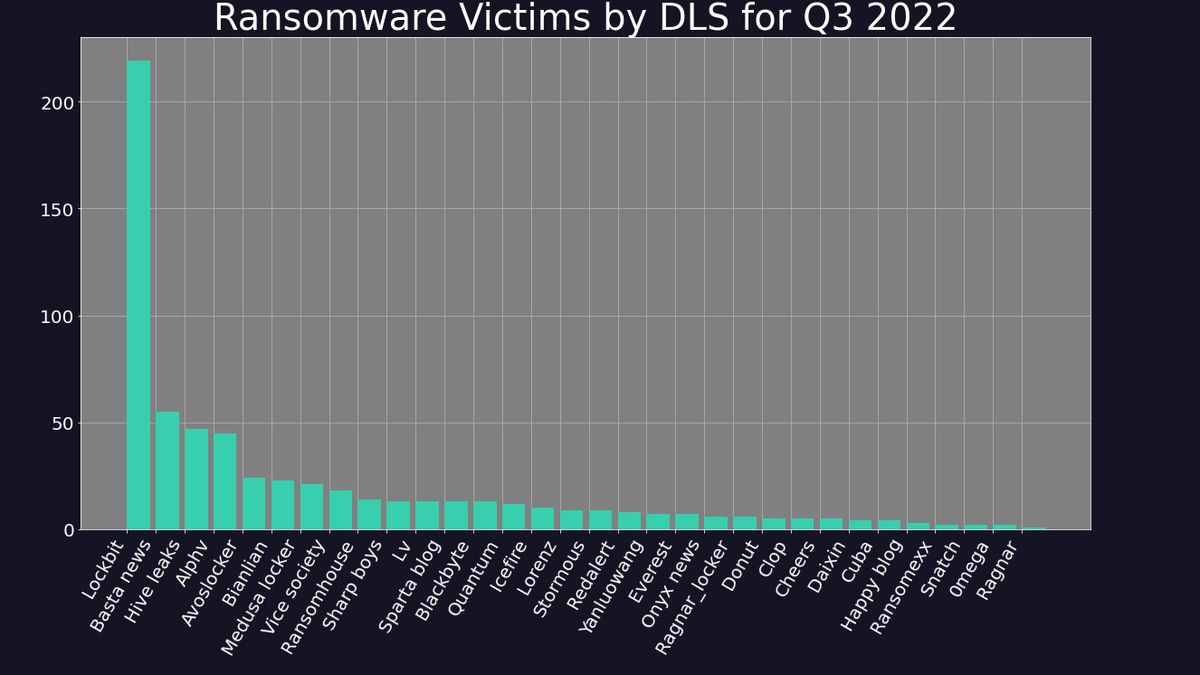 Ransomware activity down 11% worldwide in Q3, but rise expected | ITPro