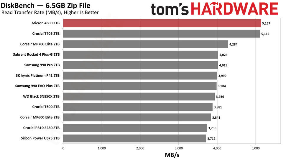 Micron 4600 2TB Performance Results - Micron 4600 2TB SSD Review: The New Baseline in SSDs ...