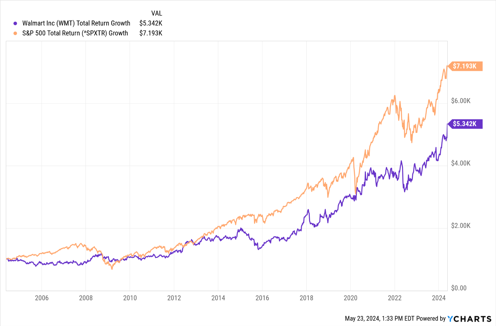 What if you invested $1,000 in Walmart stock 20 years ago? | Kiplinger