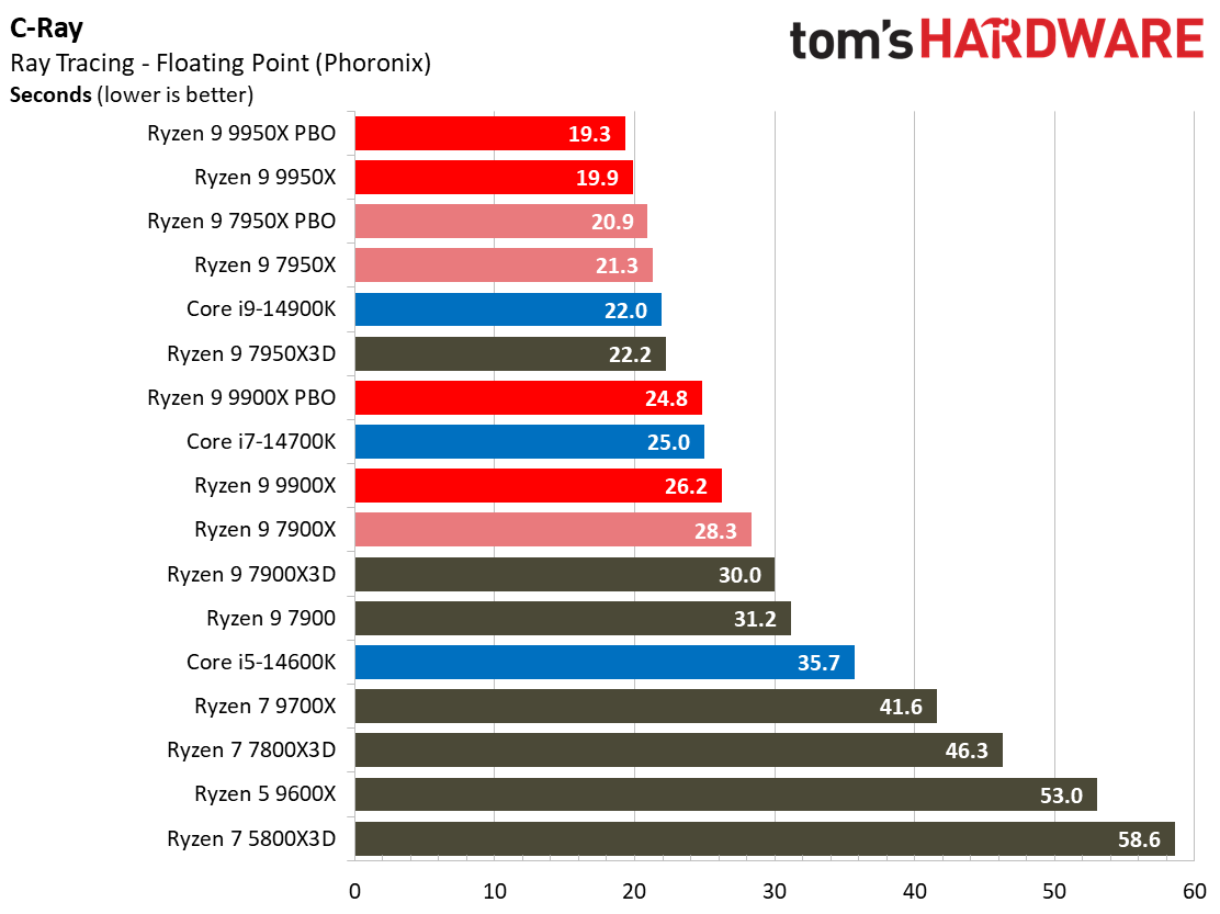 AMD Ryzen 9 9950X Productivity Benchmarks - AMD Ryzen 9 9950X Review ...