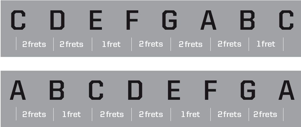Easy guitar theory: relative scales | MusicRadar