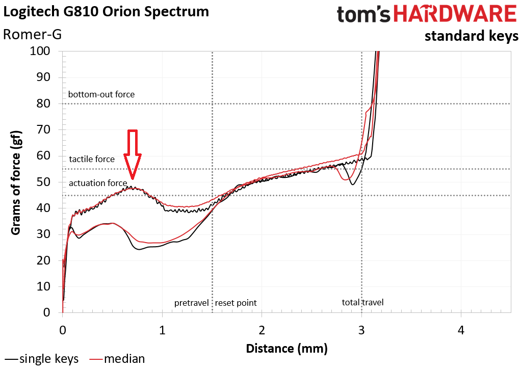 What Our Switch Testing Machine DOES Measure