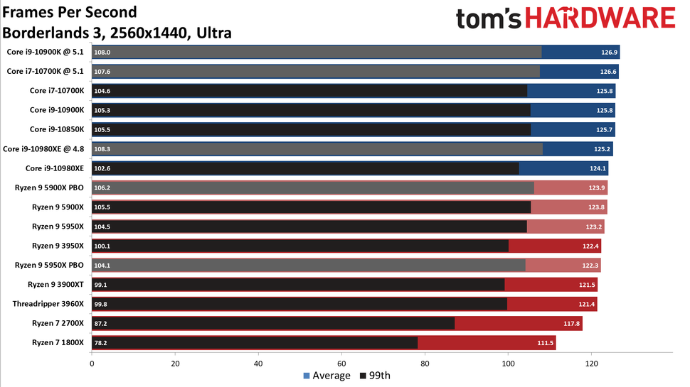 AMD Zen 3 Ryzen 5000 Price, Benchmarks, Specs and Release Date | Tom's ...