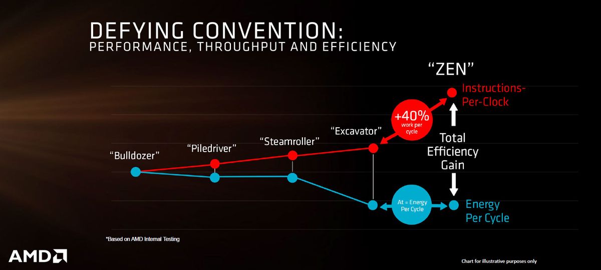 AMD on approach for Zen landing | PC Gamer