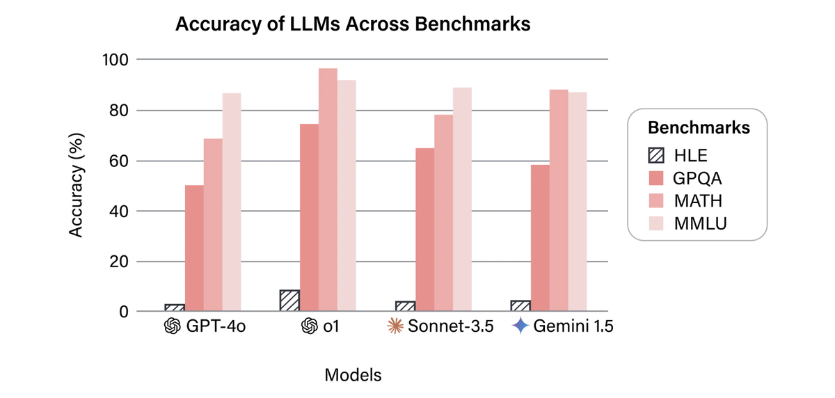 Could you pass 'Humanity’s Last Exam'? Probably not, but neither can AI ...