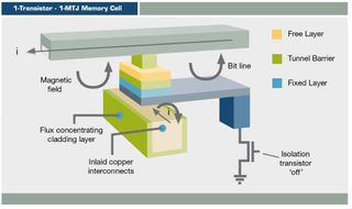 GlobalFoundries Infuses 22FDX Platform With ST-MRAM Memory | Tom's Hardware