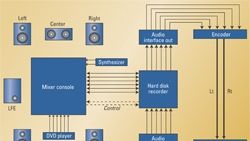 Dolby Pro Logic II vs. SRS Circle Surround | TV Tech