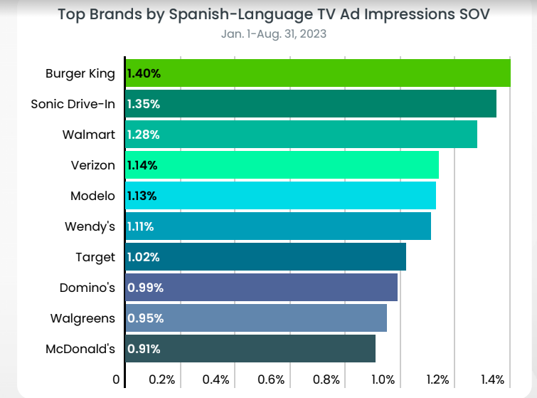 Spanish-Language TV Stays Hot Into Q2, iSpot Data Shows | Next TV