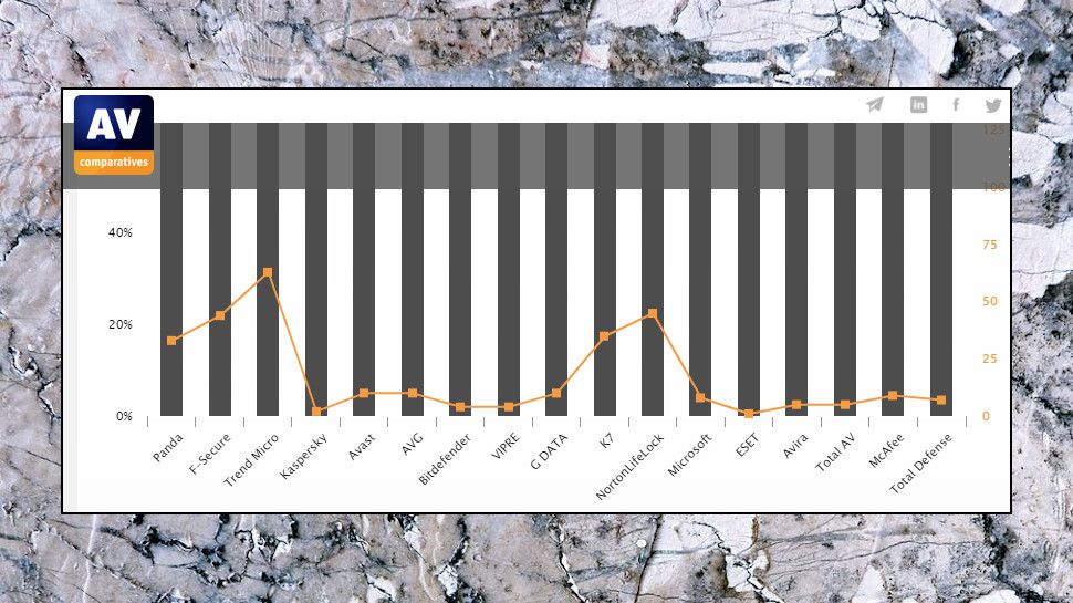 F-Secure Antivirus solutions review | TechRadar