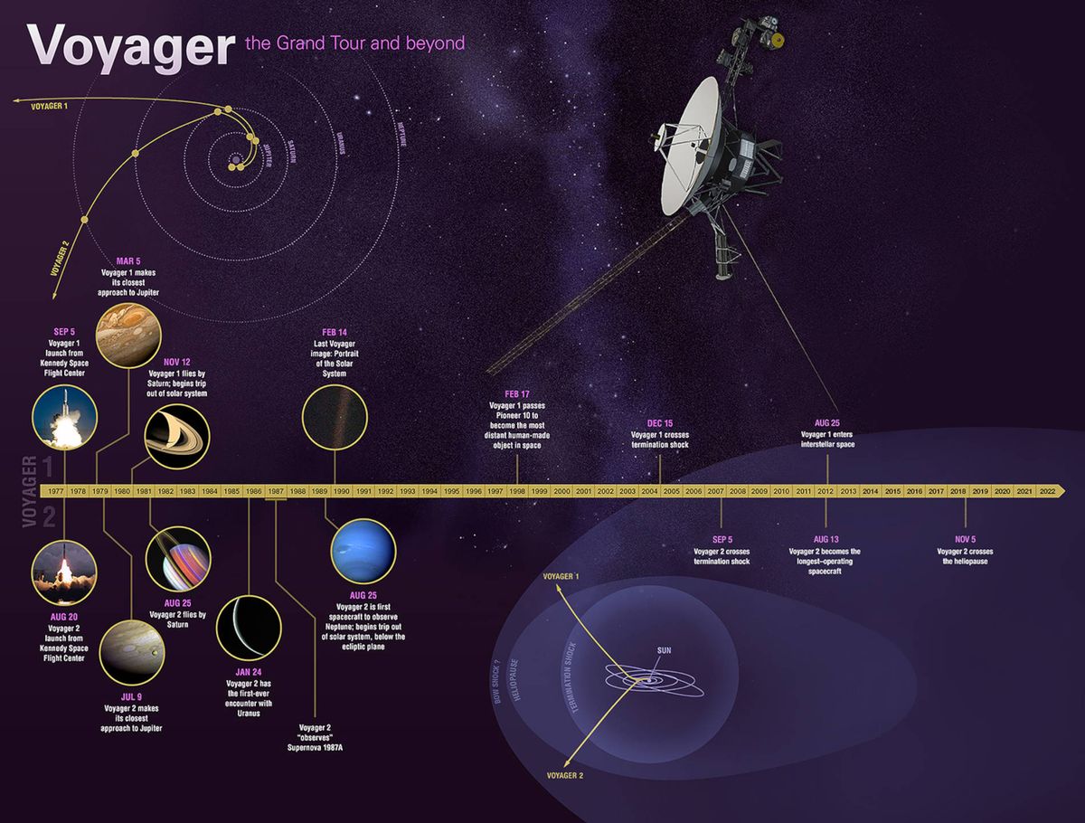 NASA manages to fix Voyager's garbled data problem, even though it's ...