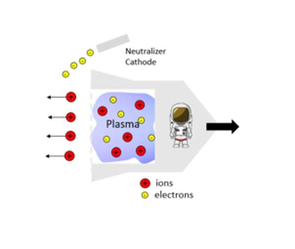 Traveling to Mars with Immortal Plasma Rockets | Space