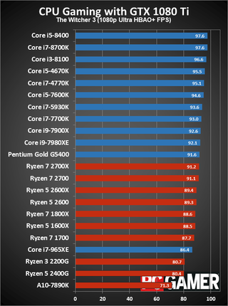 Best CPU for gaming 2018 | PC Gamer