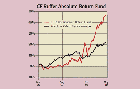Tread warily in absolute-return funds | MoneyWeek