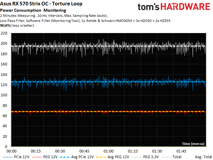 AMD Radeon RX 570 Power Consumption