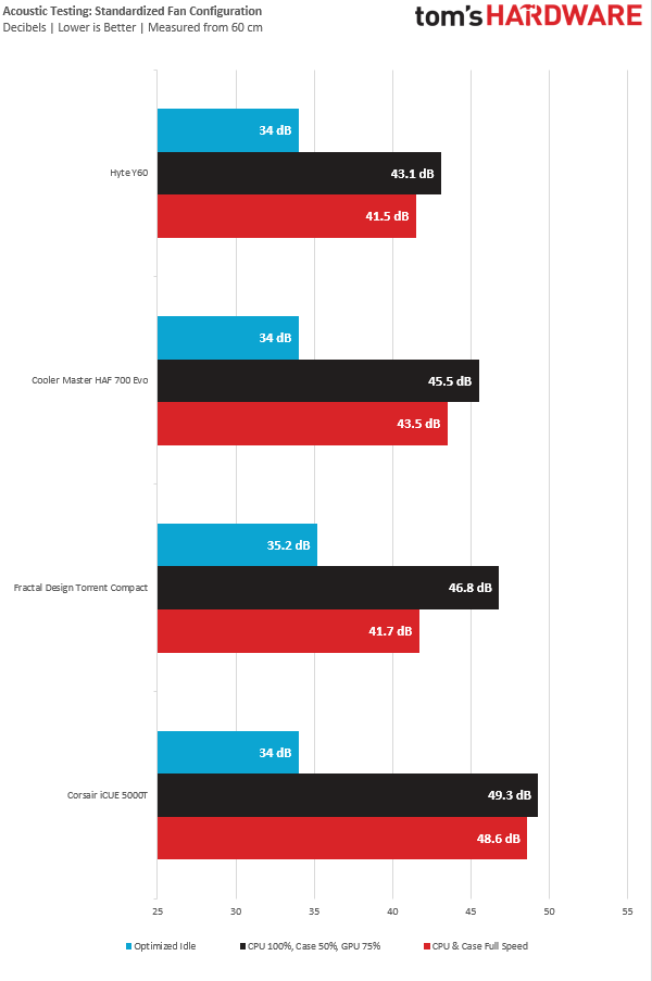 Hyte Y60 Review: Windowed and Warm | Tom's Hardware
